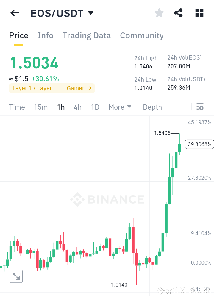 $EOS /USDT Technical Analysis and Trade Signals Current Pr | Yi Xi Bullish on Binance Square