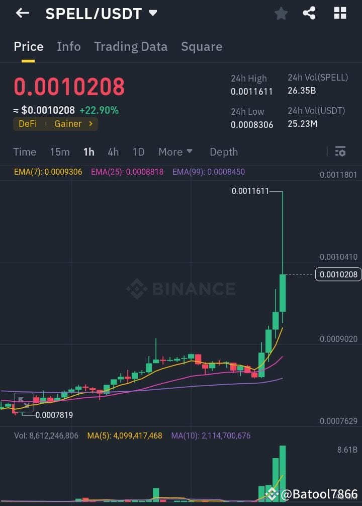 $SPELL #SPELL🔥🔥 /USDT is experiencing strong bullish🚀 | CRYPTO-EAGLE on Binance Square