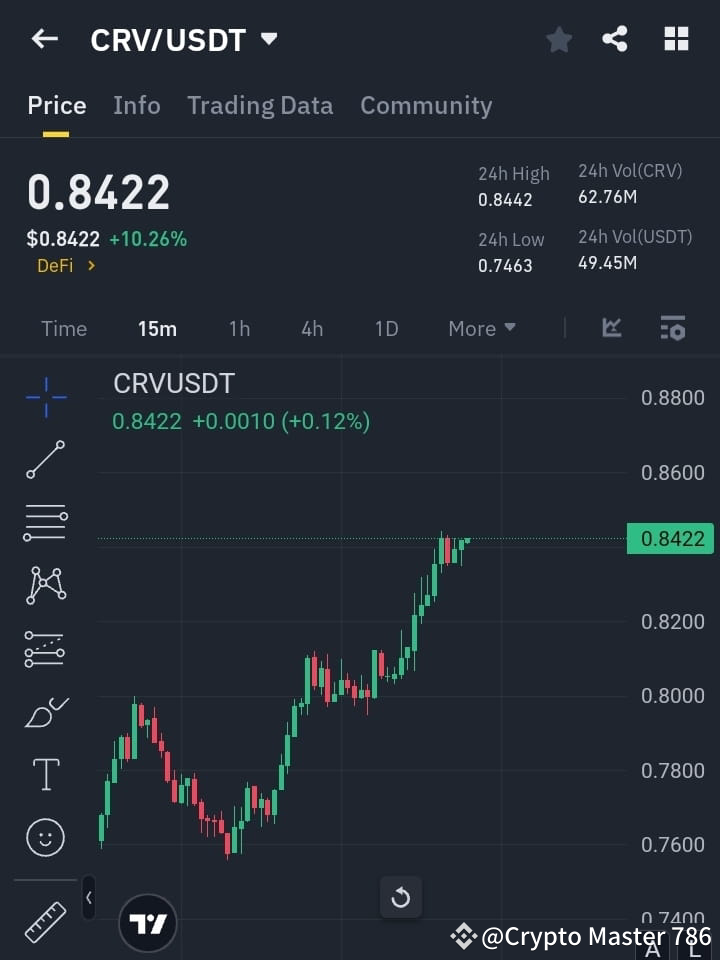 $CRV /USDT Bullish Momentum Gaining Steam – Get Ready for th | Crypto Master 786 on Binance Square