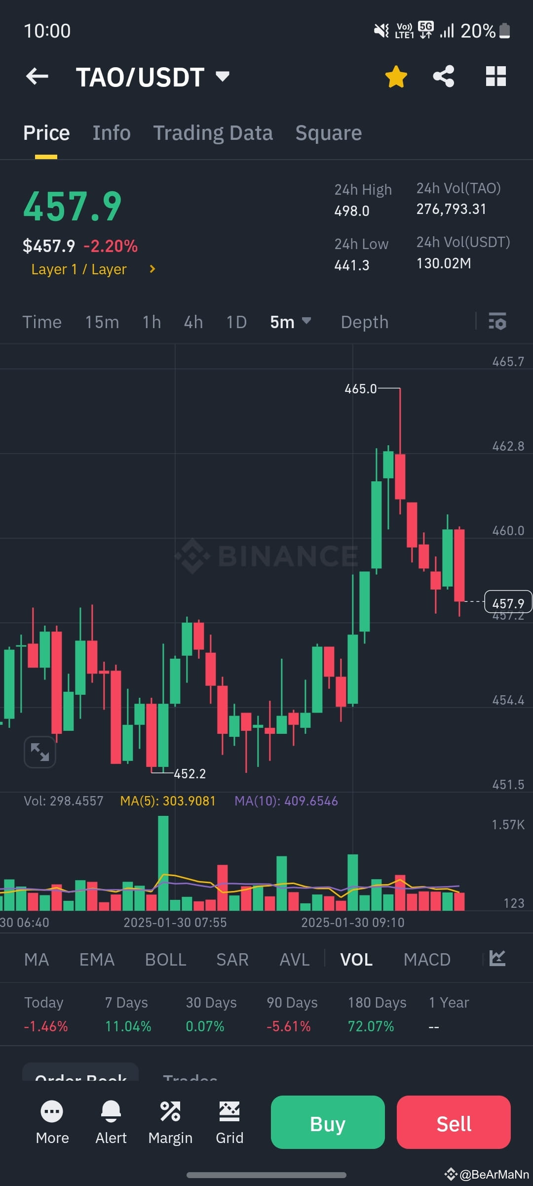 $TAO As of January 30, 2025, Bittensor (TAO) is trading at | BeArMaNn on Binance Square