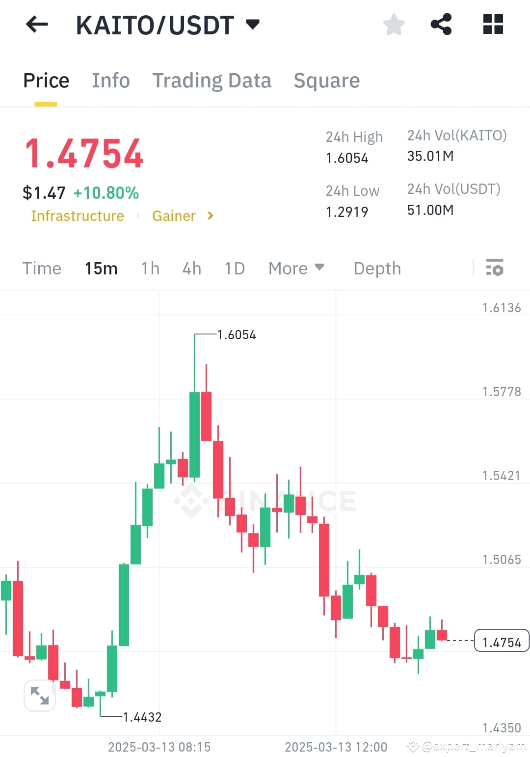 $KAITO /USDT Bull Run Alert 🚀 KAITO is showing a strong | expert_mariyam on Binance Square