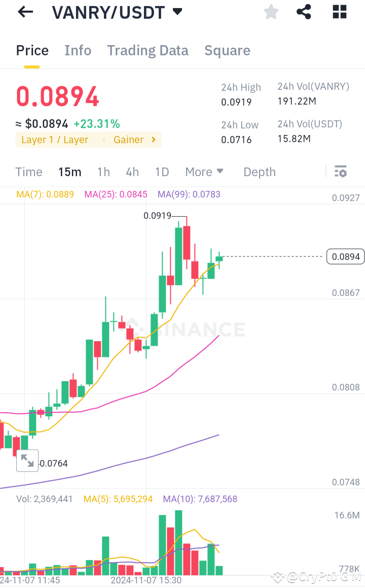 $VANRY /USDT Technical Analysis - Short-term Outlook 🔹 C | CryPt0 G M on Binance Square