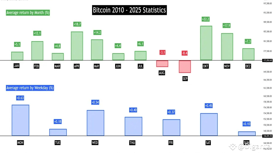 📅 Crypto Calendar Revealed: The Best Time to Buy Bitcoin! | Diganta on ...