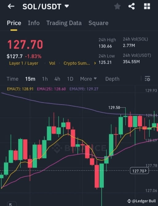 🔥 $SOL ON THE VERGE OF SOMETHING BIG! 🔥 Solana ($SOL) is | Ledger Bull on Binance Square