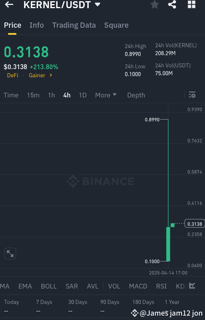 $KERNEL Short-term potential upward movement within a conso | James jam12 jon on Binance Square