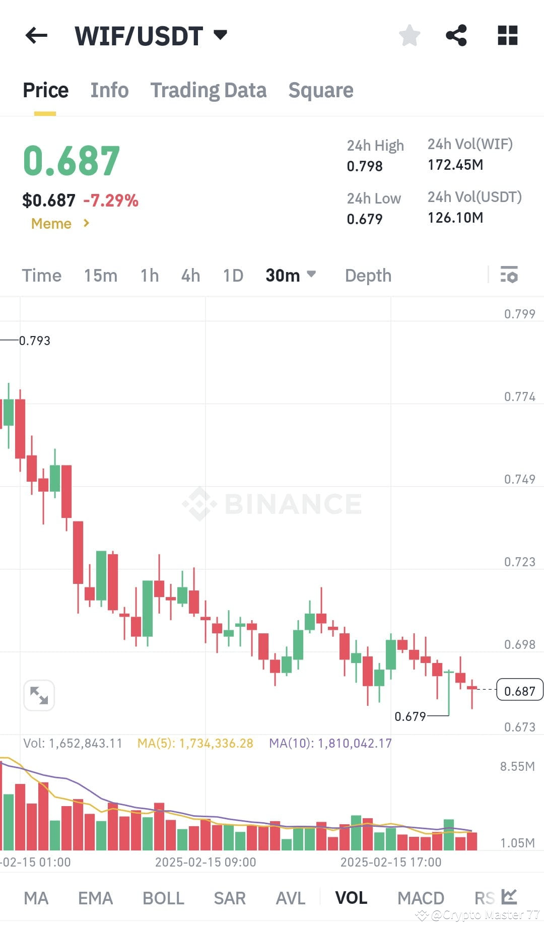 📊$WIF WIF/USDT Technical Analysis – February 15, 2025 | Crypto Master 77 on Binance Square