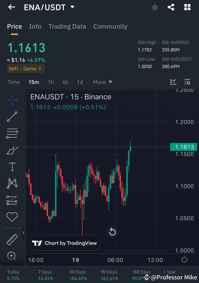 Bull Run Confirmed: $ENA /USDT Update!🔥💯 The ENA/USDT pai | Professor Mike on Binance Square