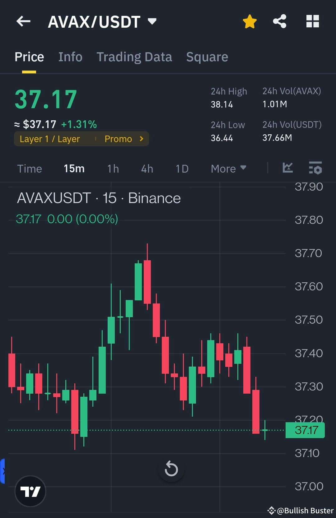 $AVAX 🔥 AVAX/USD Market Update: Holding Near Critical Lev | Bullish Buster on Binance Square