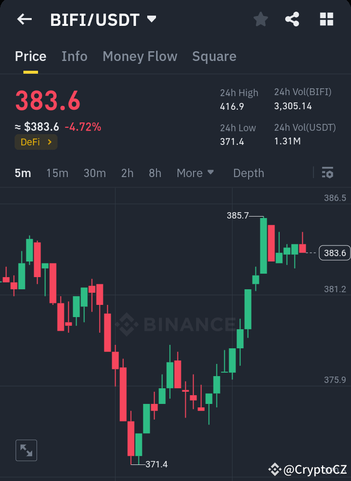 BIFI/USDT Technical Analysis: Buying, Selling, and Stop Loss | CryptoCZ on Binance Square