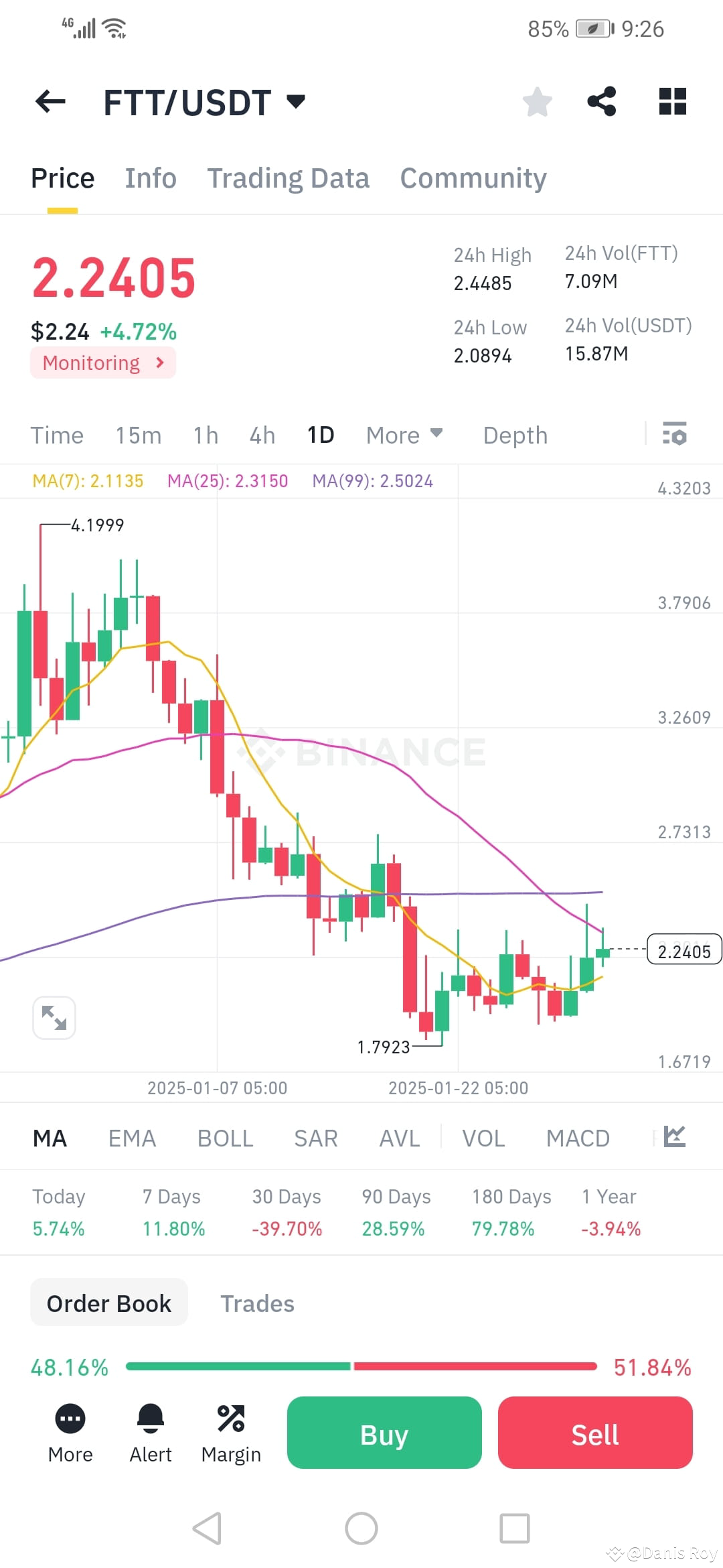 Crypto Market Update $FTT (FTX Token) – $2.2405 (+4.72%) | Danis Roy on Binance Square