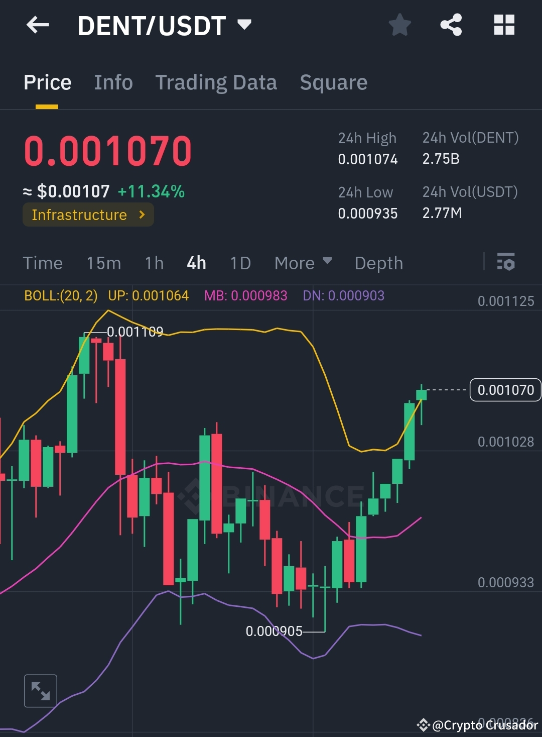 📈 Alert analizy technicznej 🚀 $DENT /USDT wykazuje silny | Crypto Crusador na Binance Square