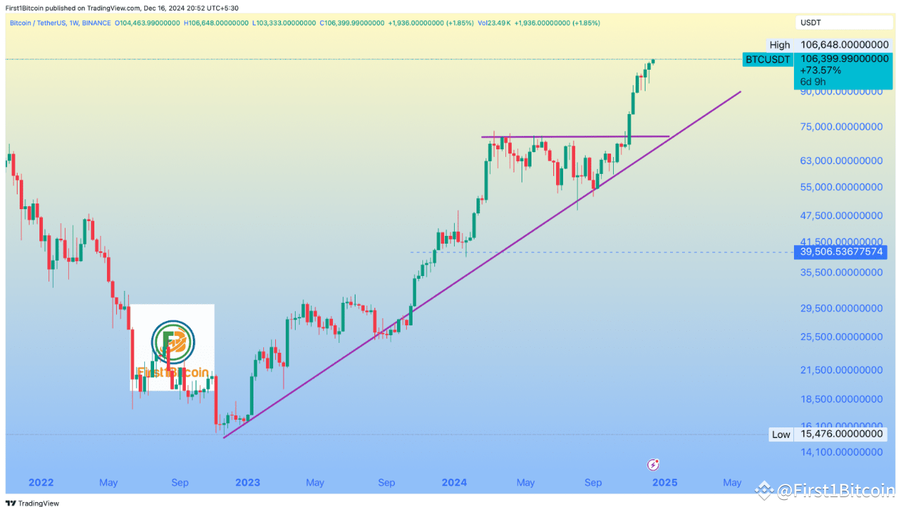 BTCUSDT weekly Chart Analysis | First1Bitcoin on Binance Square