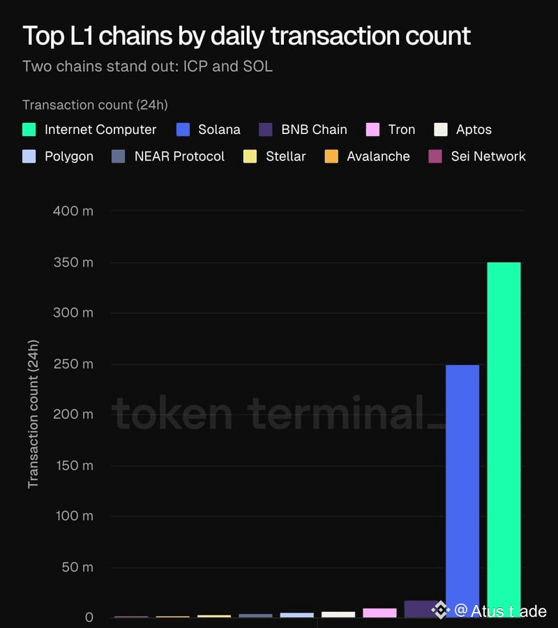 Observing the top Layer 1 (L1) chains by daily transaction | Atus ...