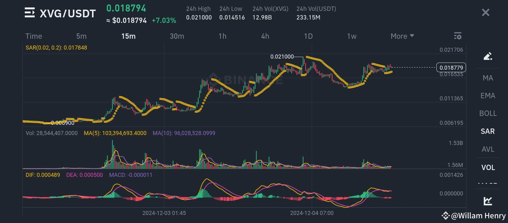$XVG – Verge on the Verge of a Big Move? $XVG, the priva | Willam Henry on Binance Square