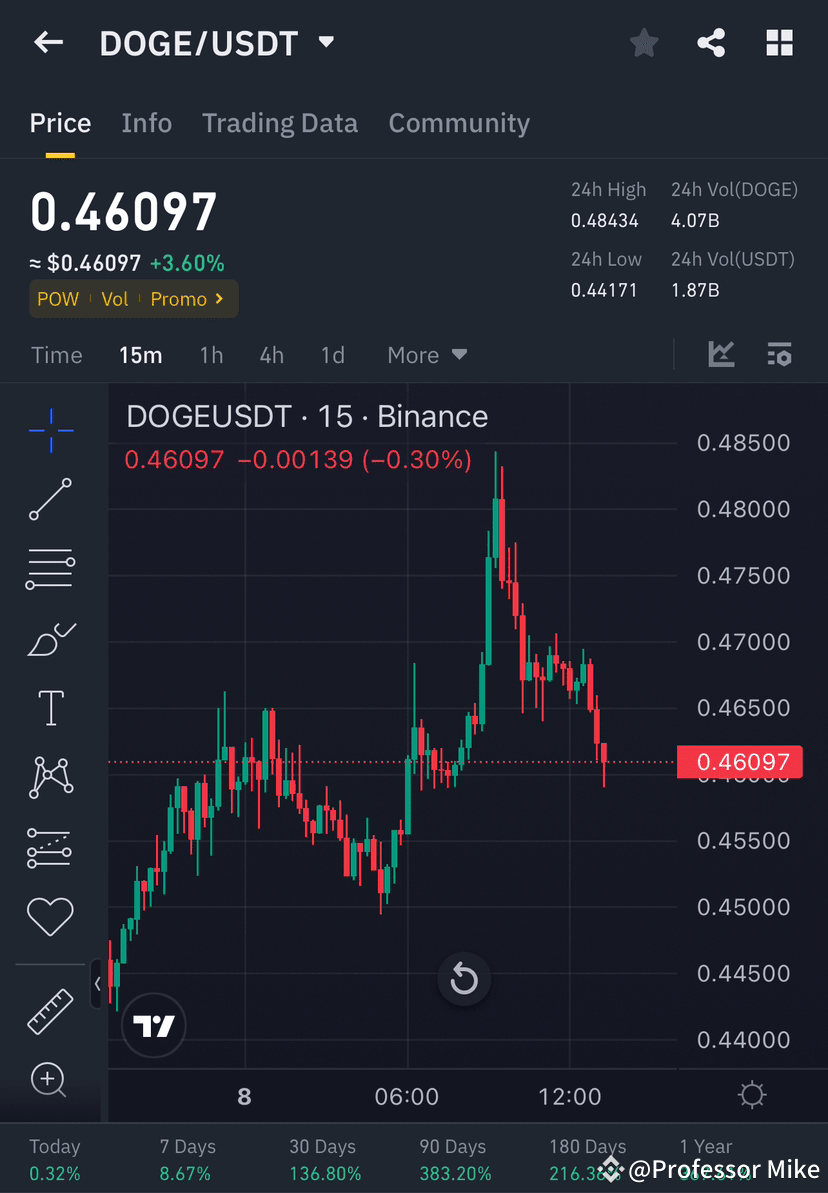$DOGE /USDT ALERT: Major Move Ahead! 🔥💯 $DOGE is trading | Professor Mike on Binance Square