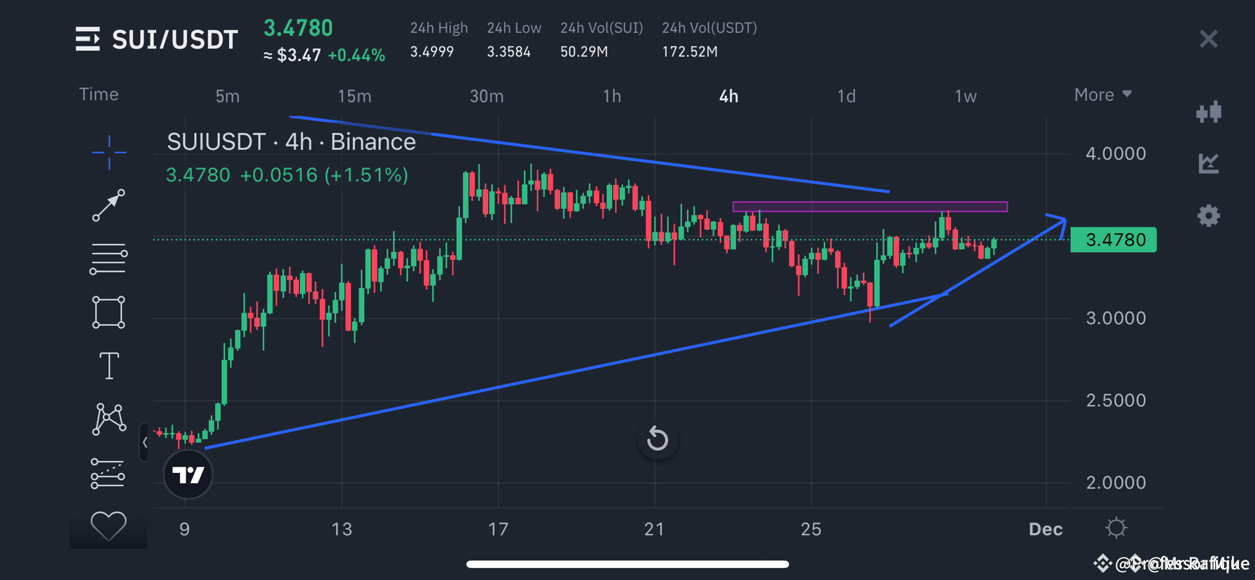 🚨 BULL RUN ALERT! 🚀 $SUI READY FOR TAKEOFF! 🚀 ️ ENTER NO | Mr Rafique on Binance Square