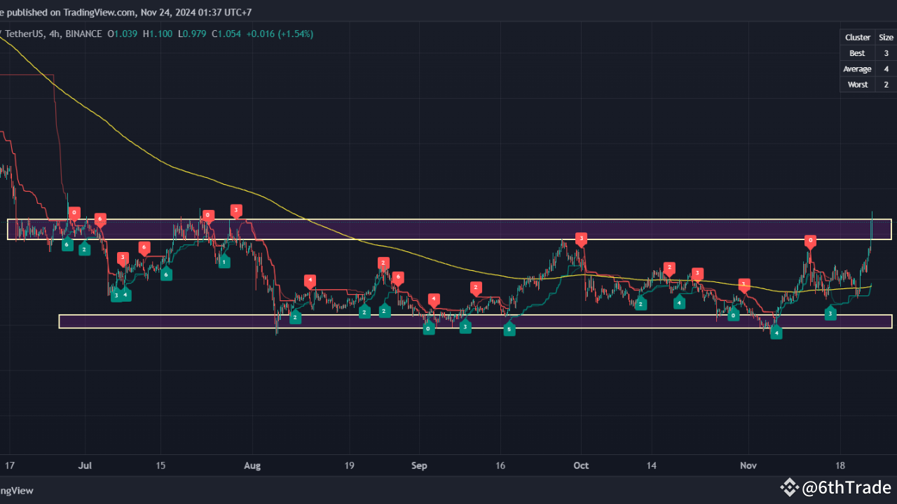 MANTA/USDT: Bullish Breakout Signals Strong Uptrend Amid Key Resistance Challenges | 6thTrade on ...