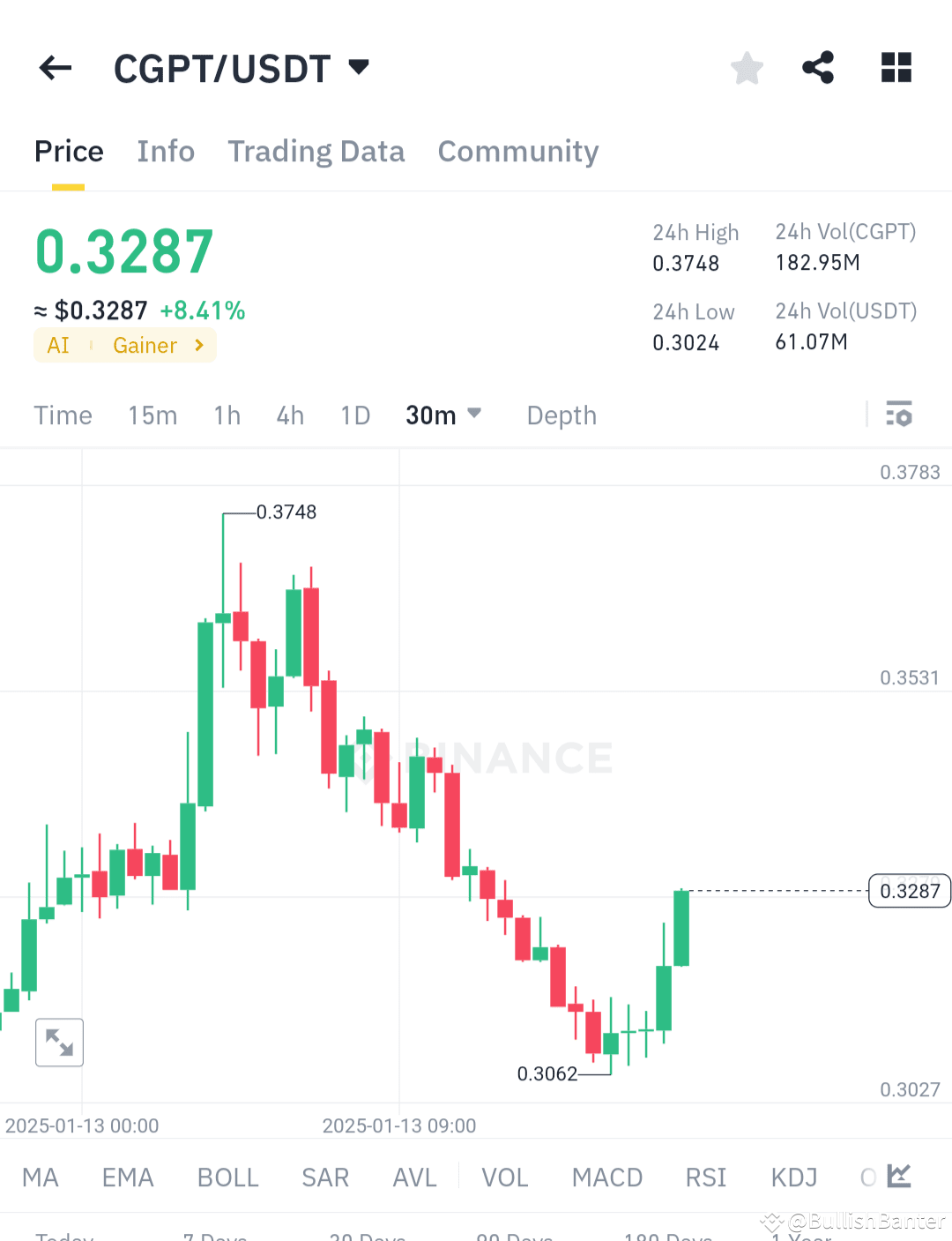 $CGPT/USDT: Bullish Momentum Resumes – Time to Watch for Key | BullishBanter on Binance Square