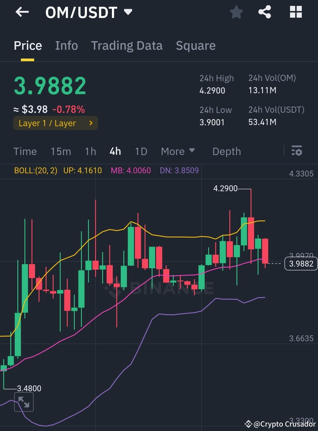 ⚠️ SELL Alert: $OM /USDT ⚠️ Based on the technical analysis | Crypto Crusador on Binance Square