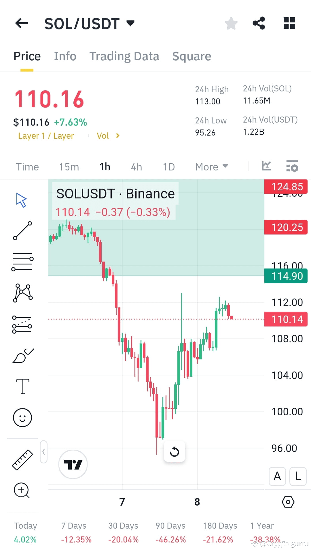 $SOL /USDT Technical Analysis $SOL ana is currently trading | Crypto gurru on Binance Square