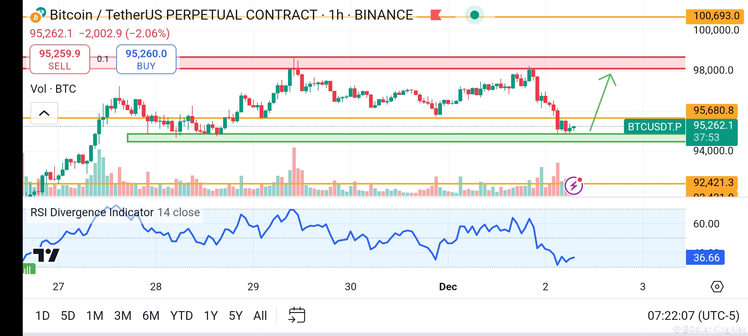 Opportunity to buy now $BTC We have reached the demand zon | Dollar ...