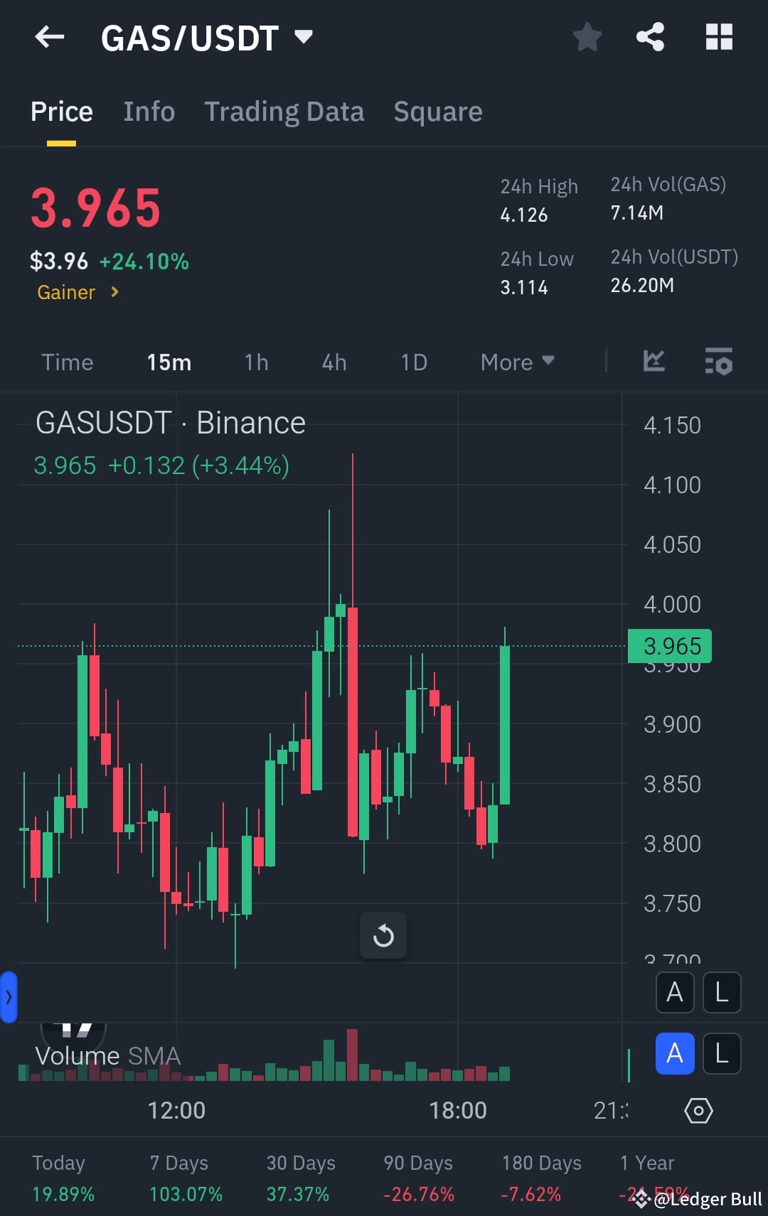 🚀 I'm watching $GAS /USDT — Breakout heating up! Current Pr | Ledger Bull on Binance Square