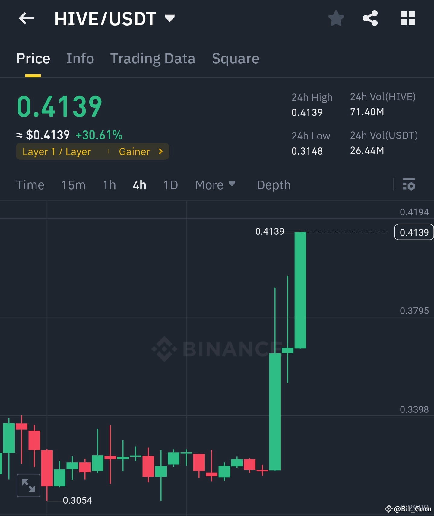 $HIVE BREAKING OUT – GO LONG NOW! $HIVE has surged 30.6 | Bit_Guru on Binance Square