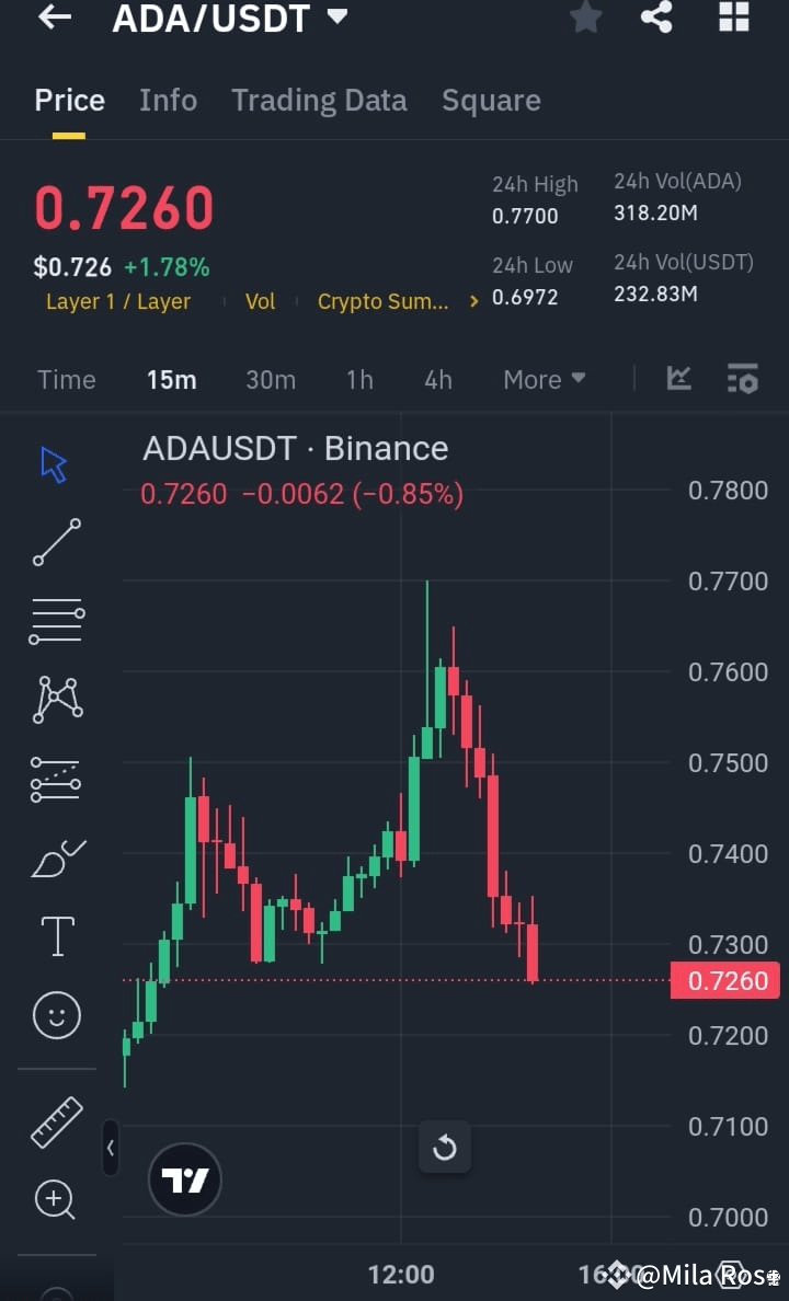 $ADA /USDT Short Trade Setup:💯🔥 $ADA is up +1.78%, faci | Mila Rose on Binance Square