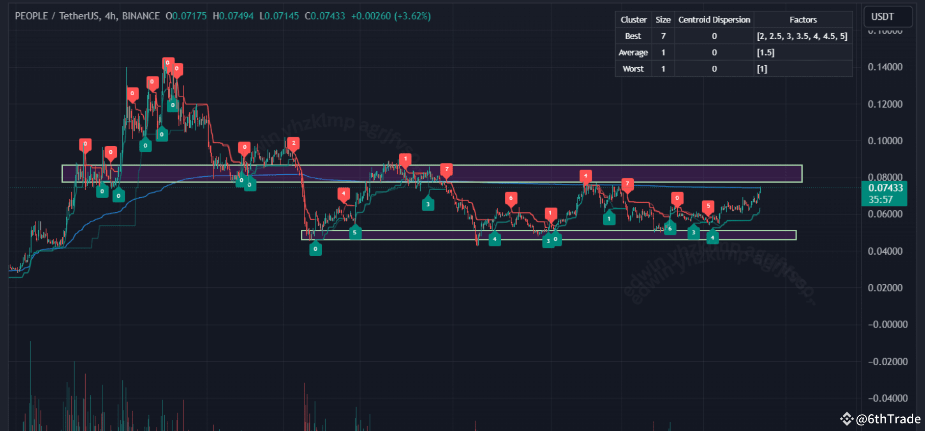 PEOPLE/USDT Shows Bullish Strength, Resistance at 0.080 Hold | 6thTrade on Binance Square