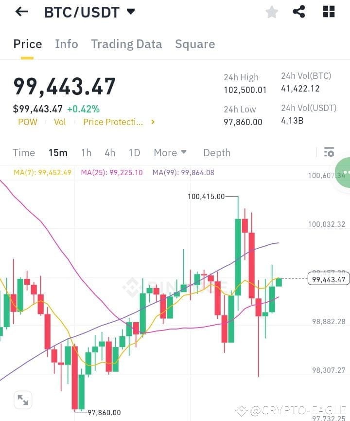 🚀 $BTC 🦅/USDT: Bullish Struggles, Will It Break or Bounce? | CRYPTO-EAGLE on Binance Square