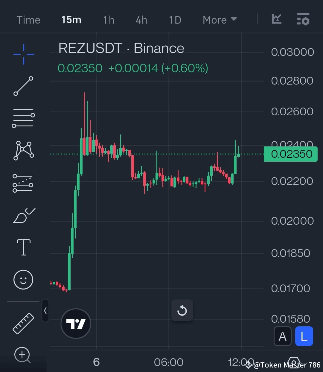 $REZ /USDT – Consolidation After Pump! ⚡ Key Levels: Curre | AlphaAnalyst on Binance Square