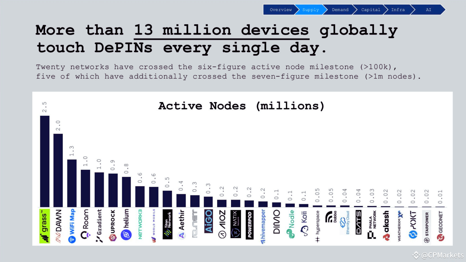 The #DePIN 2024 Report just uncovered, and we’ve got you cov | CoinpediaMarkets on Binance Square
