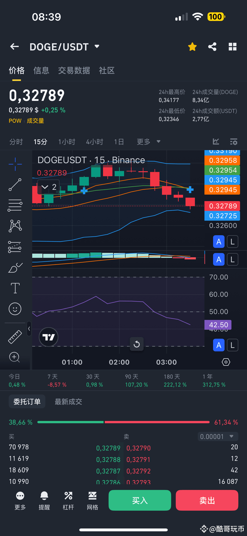 $DOGE Market Analysis on February 1, 2025 (DOGE/USDT) Mar | 酷哥玩币 on ...