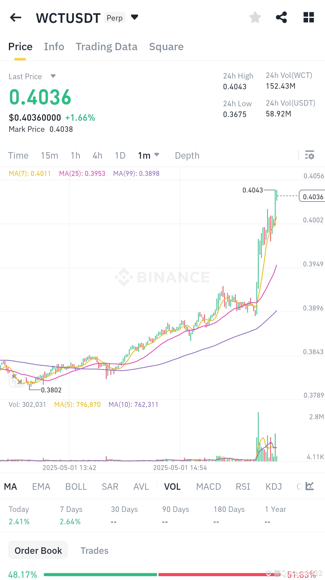 wct 🎯 0.43_0.44 | Qureshi 333 on Binance Square