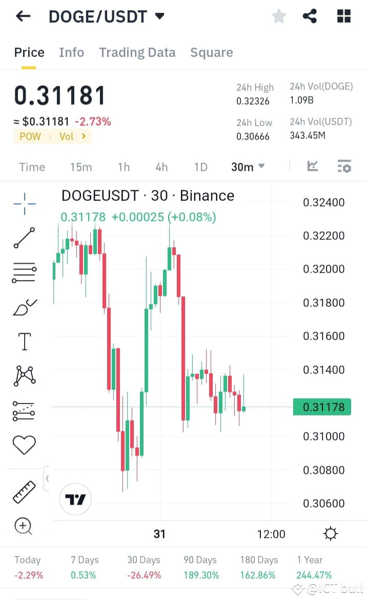 $DOGE /USDT Trading Signal - Bullish Rebound on the Horizon | ICT bull on Binance Square