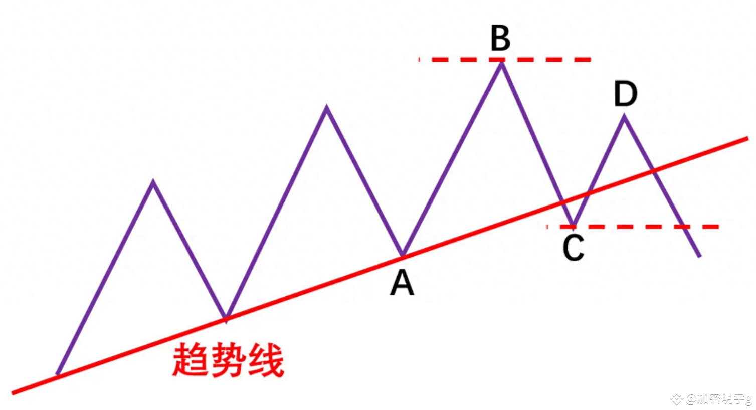 What is the 123 rule trading system? | 明宇 on Binance Square