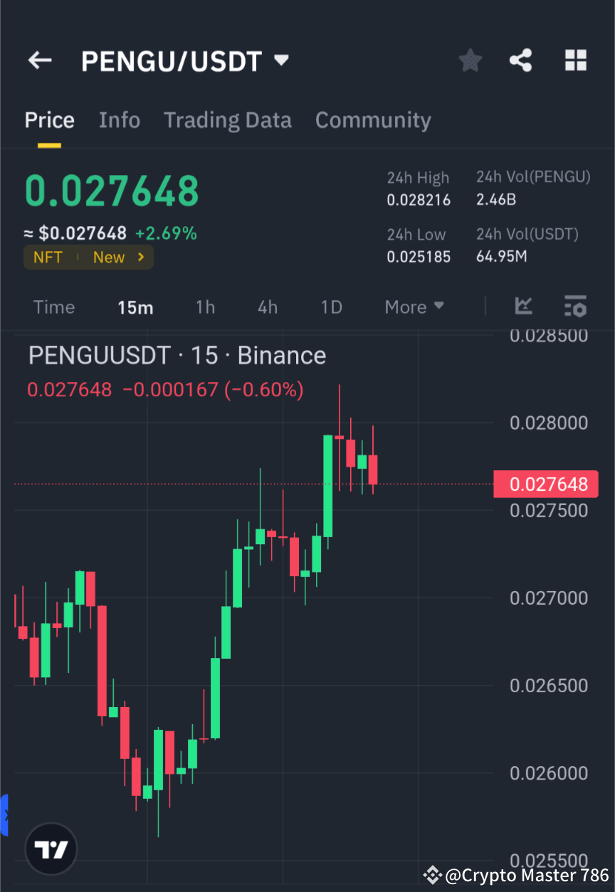 $PENGU 📊 PENGU/USDT Technical Analysis: Market Heating Up | Crypto Master 786 on Binance Square