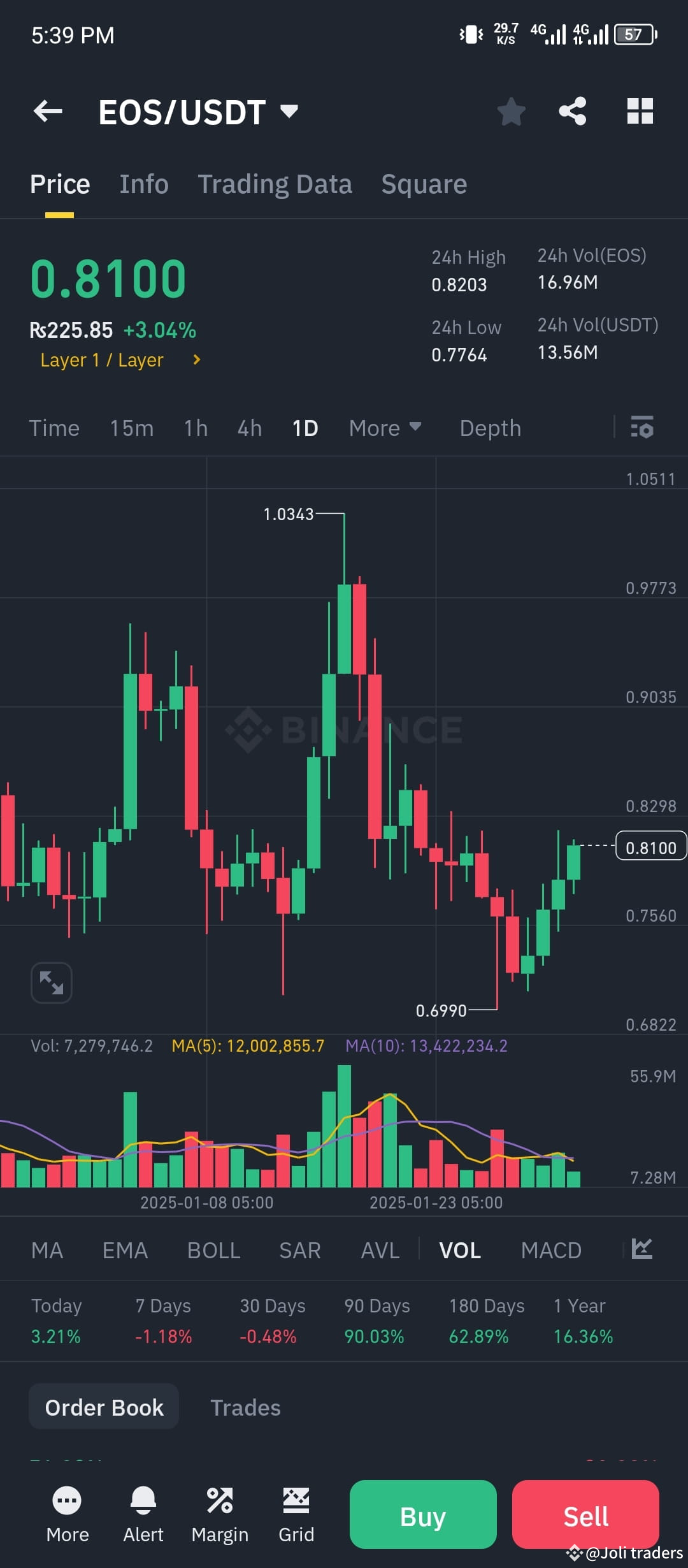 #EOS/USDT technical analysis 📊 current price .8053 💸 💚Ag | Joli traders on Binance Square