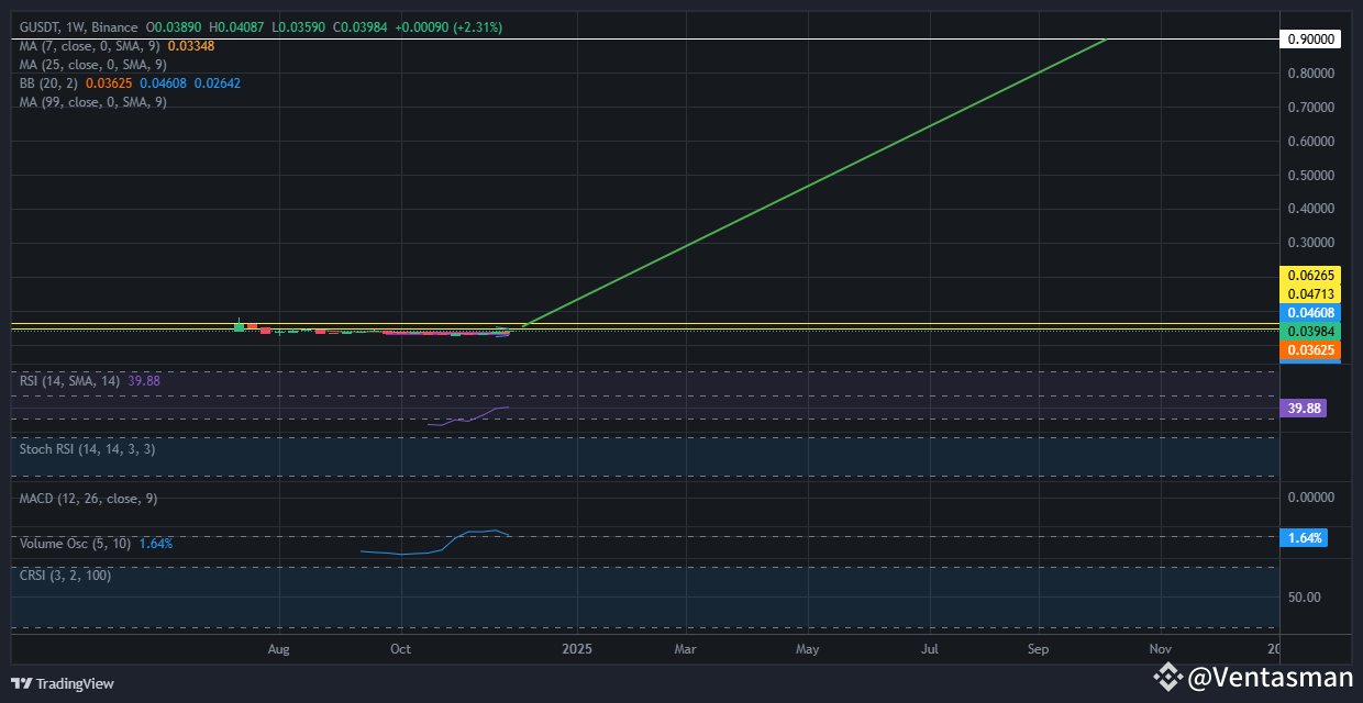 The ultimate $G chart you will ever need. See you in | Ventasman on ...