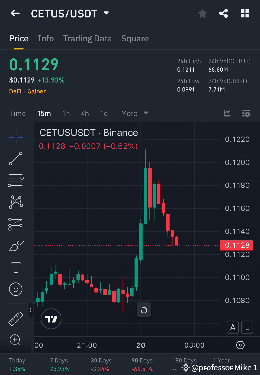 $CETUS /USDT – Short Trade Opportunity!💯🔥 $CETUS /USDT is | professor Mike 1 on Binance Square
