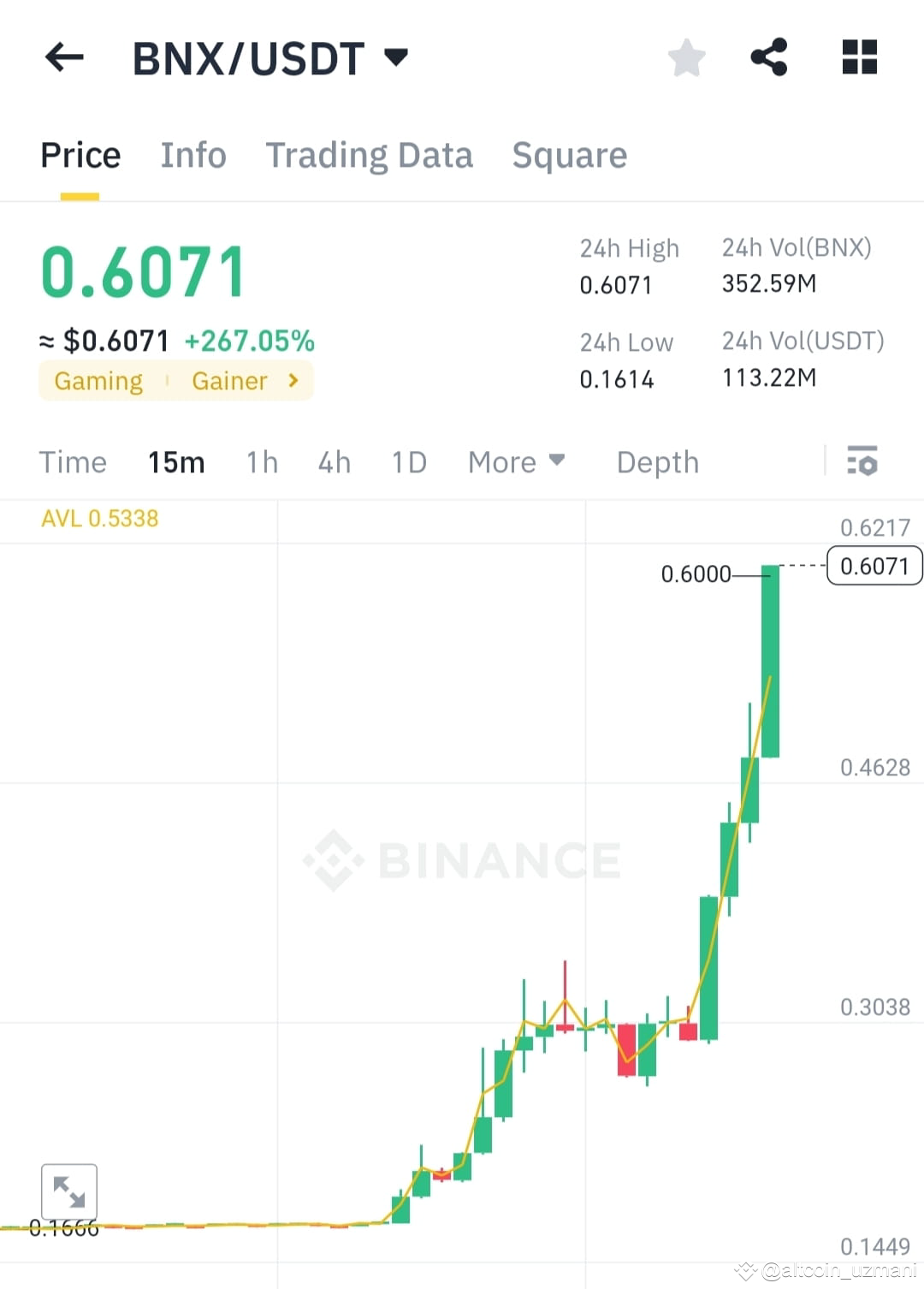 #BNX Coin Showed Record Rise About 5 months ago, it rose to | altcoin ...