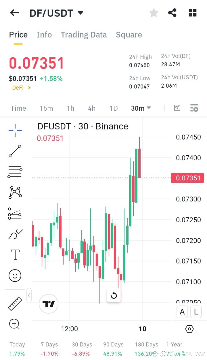 🚀 $DF /USDT bull run alert 💯 🔥 BULLISH MOMENTUM: READY | Will Poulter on Binance Square