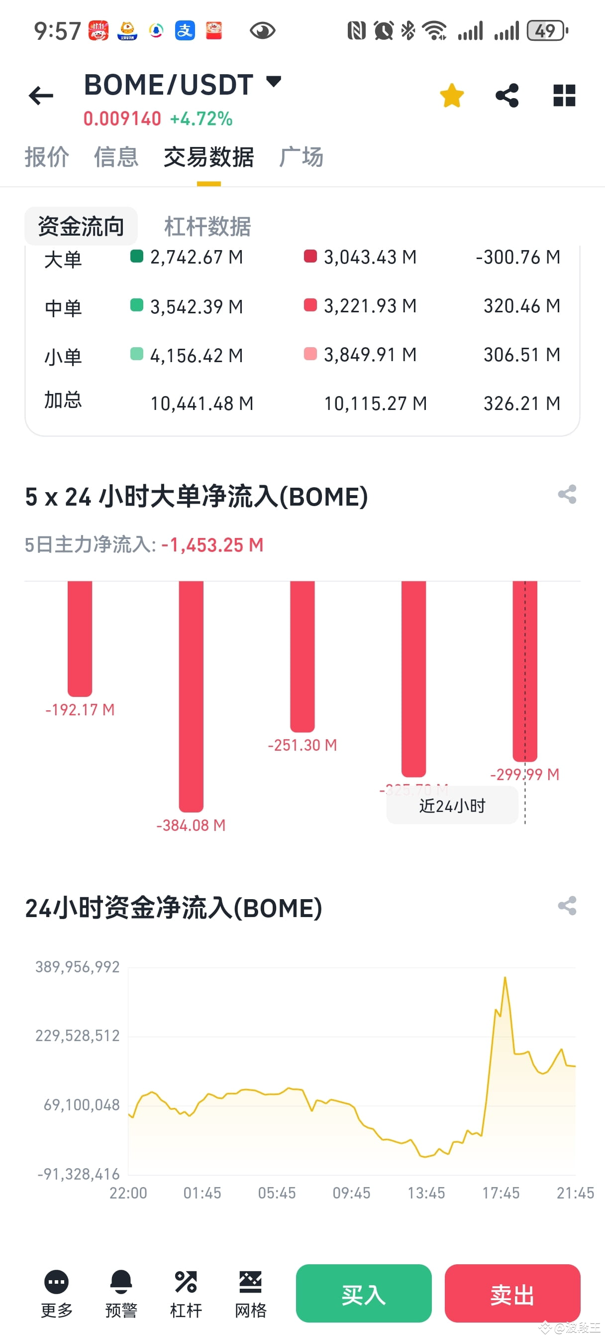 $BOME My beans are coming, I'm embarrassed as a steadfast a | 波段王 on Binance Square
