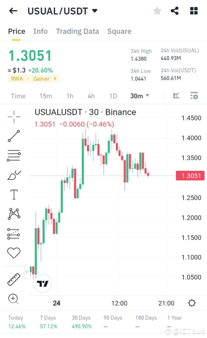 Binance Analysis: $USUAL /USDT Current Price: $1.3051 Timef | ICT bull on Binance Square