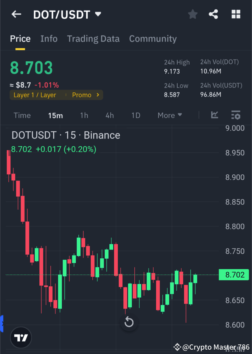 $DOT 🚀 DOT/USDT Technical Analysis: Is a Bullish Breakout | Crypto Master 786 on Binance Square