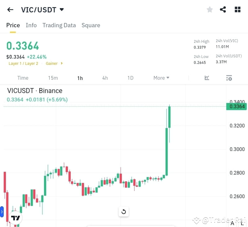 $VIC /USDT Trading Signal 🚀 | Major Breakout Alert! $VIC h | Trader Rai on Binance Square