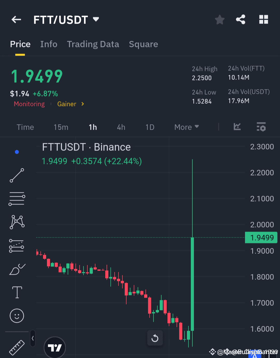 🚨🔥 $FTT /USDT SOARS – A BIG BREAKOUT COMING SOON? 🔥🚨 Yes | Master Crypto 1990 on Binance Square