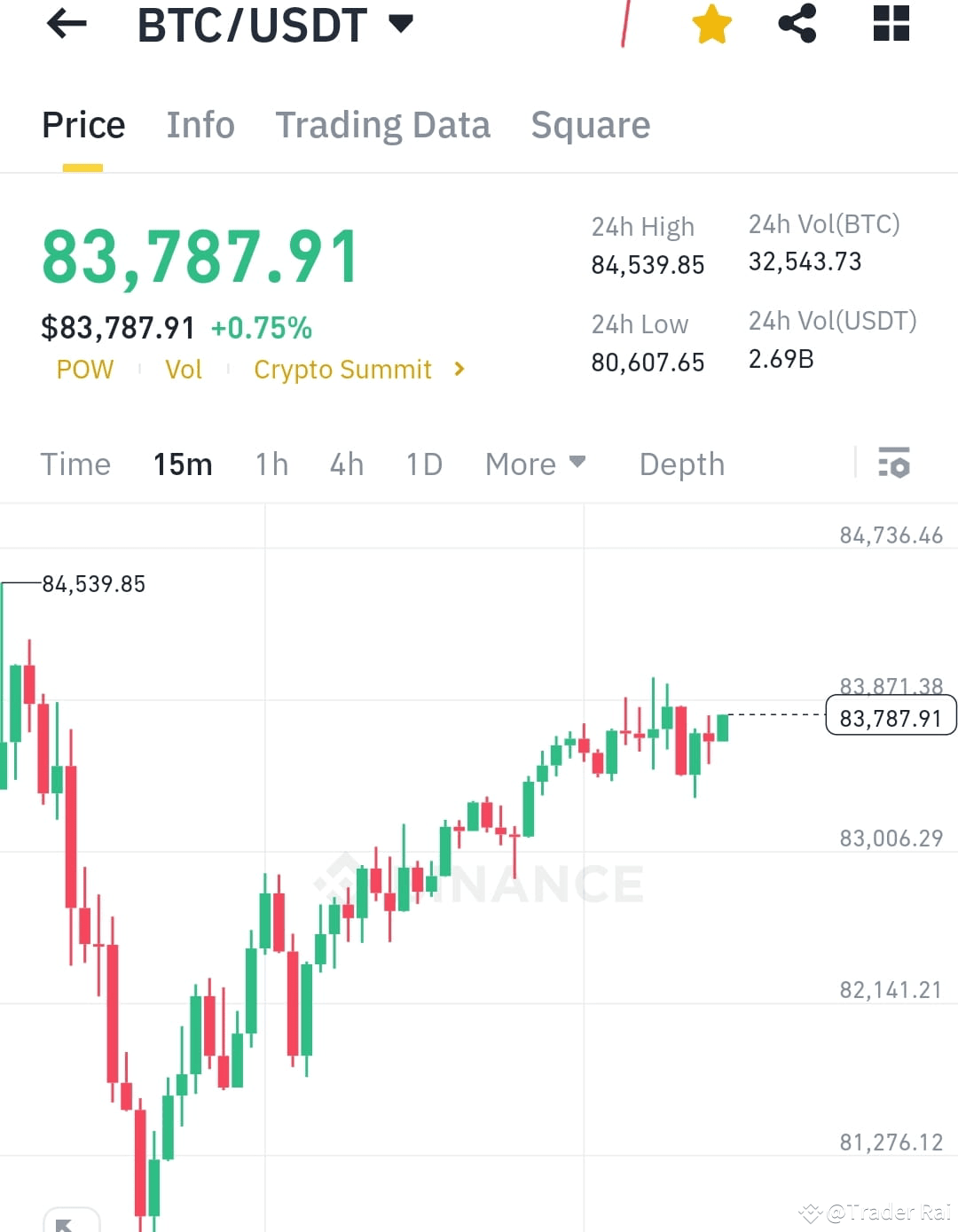 🚀 BITCOIN SOARS! 🚀 🔥 $BTC hits $83,787.91! (+0.75%) 🔥 | Trader Rai on Binance Square