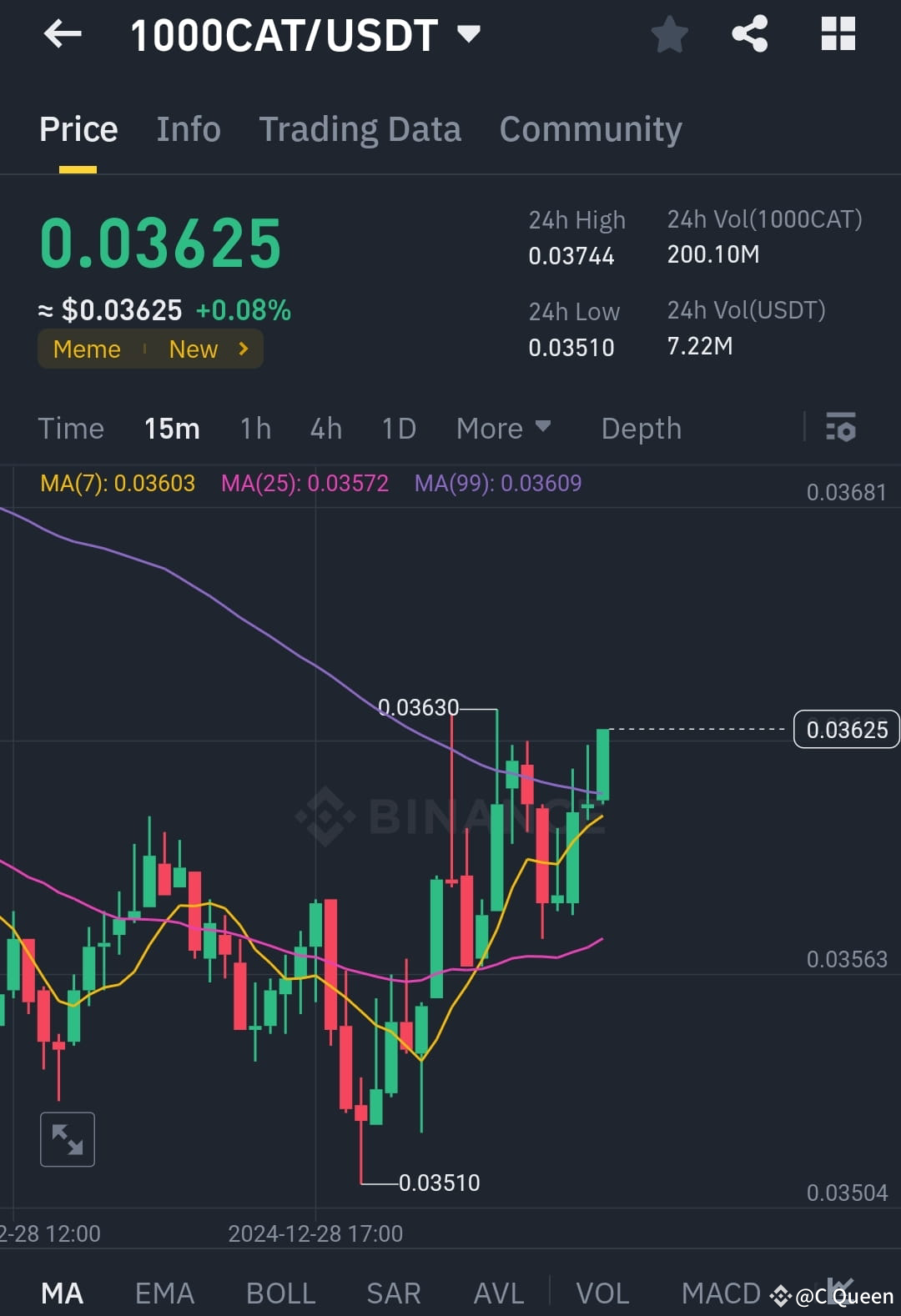 🚀 $1000CAT /USDT: A Potential Breakout Ahead? 🚀 📊 Curr | C Queen on Binance Square
