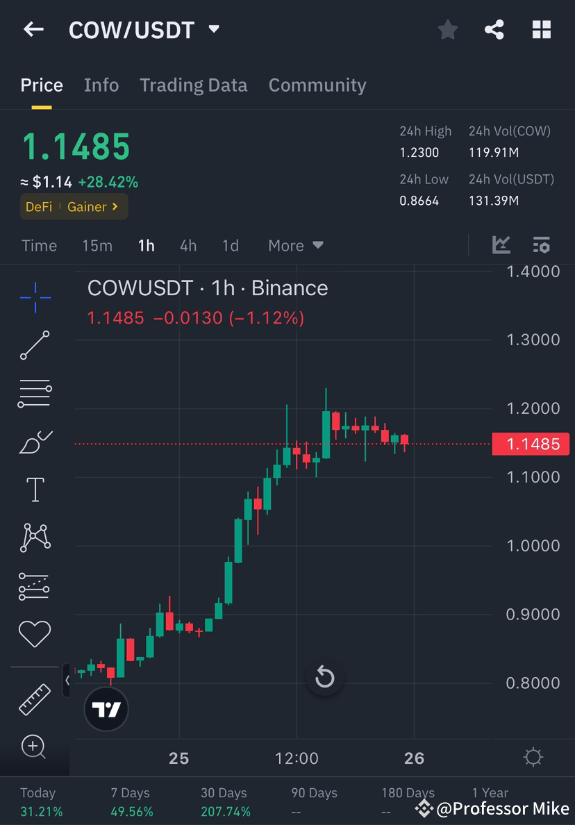 $COW /USDT On Fire: Seize the Opportunity Now! 💯🔥 $COW is | Professor Mike on Binance Square
